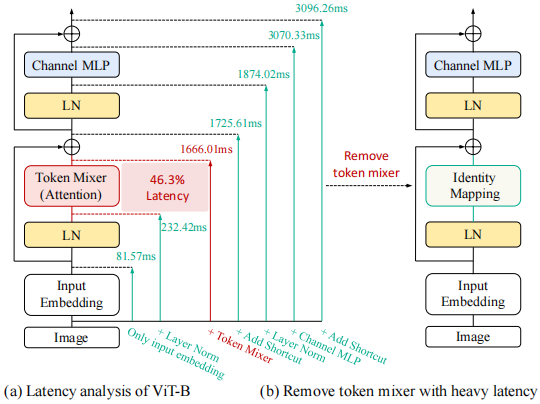 CVPR2023｜RIFormer：无需TokenMixer也能达成SOTA性能的极简ViT架构 - 知乎