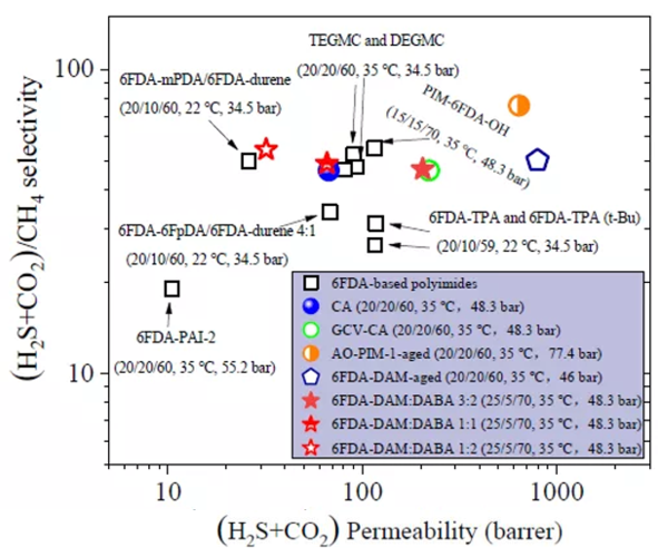 膜科学顶尖大牛William J. Koros院士：玻璃态聚酰亚胺气体分离膜新进展 - 知乎