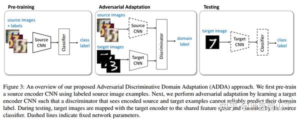 Deep Domain Adaptation论文集(四)：基于生成对抗网络GAN - 知乎