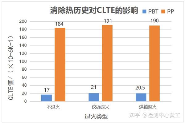 如何从线膨胀系数（CLTE)结果来选择样品制样类型 - 知乎