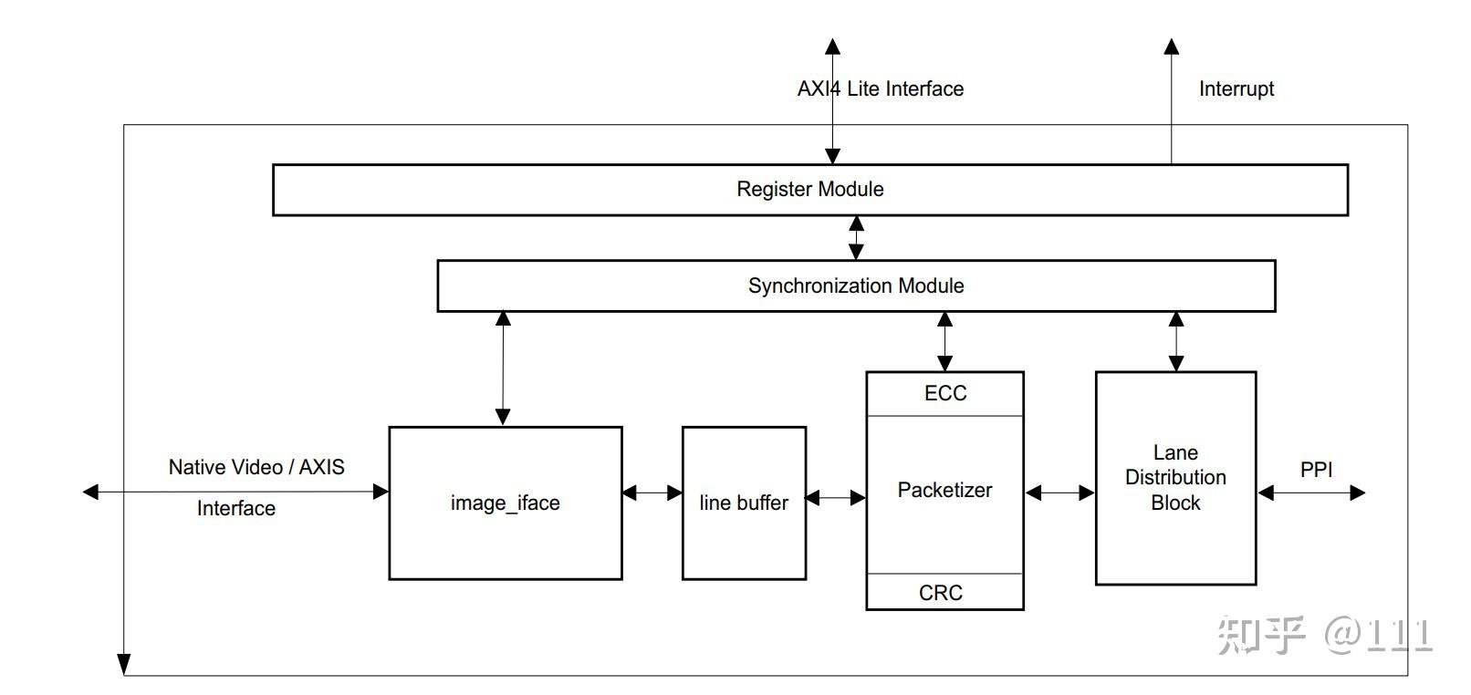 Xilinx Mipi Csi2 Tx Fpga Verilog源码与架构分析 知乎
