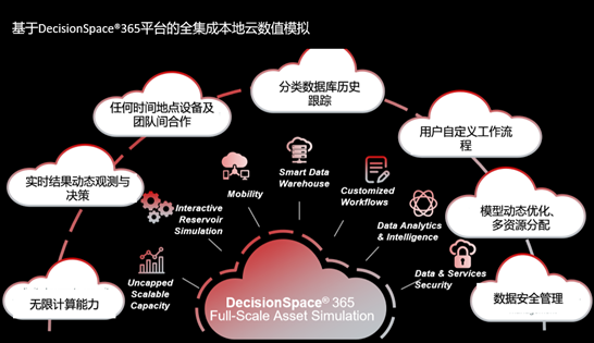 结合DecisionSpace®365云平台资源的本地云数值模拟 - 知乎