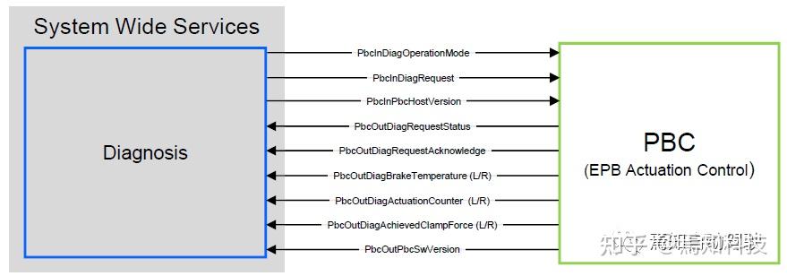 EPB功能安全笔记(5)：EPB系统软件接口定义 - 知乎