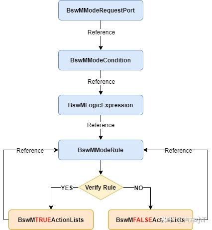 AUTOSAR基础篇之BswM - 知乎