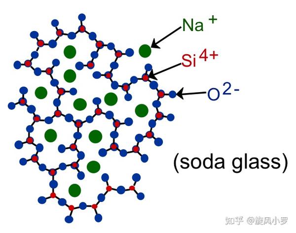 材料基础知识——无机非金属材料(Ceramics)之玻璃结构 - 知乎