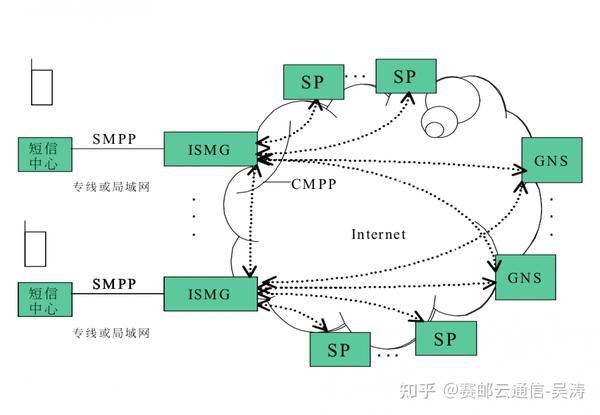 短信平台的CMPP、SMPP、HTTP协议都是什么意思？ - 知乎