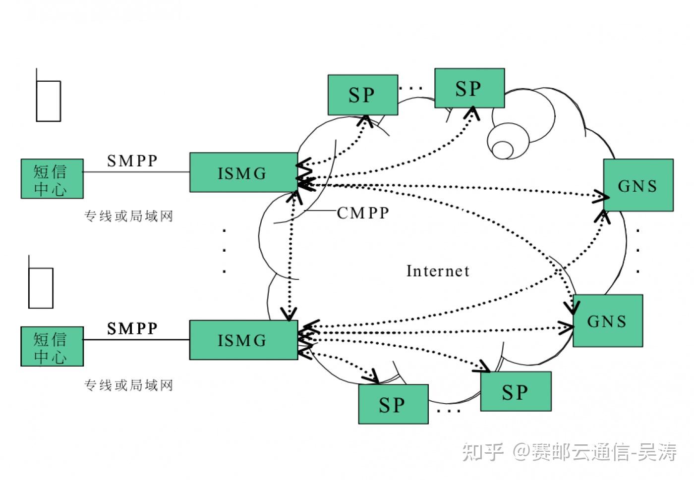短信平台的CMPP、SMPP、HTTP协议都是什么意思？ - 知乎