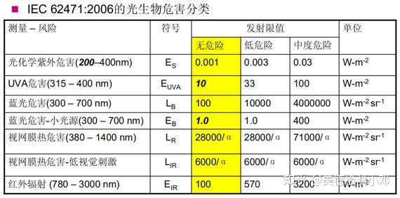 IEC 62471:2006与EN 62471:2008有什么区别 - 知乎