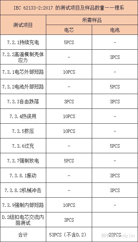 电池的CB认证标准？IEC 62133-2:2017测试项目及样品数量——锂系 - 知乎
