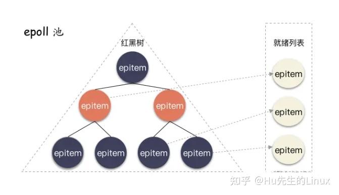 深入理解 Linux 的 epoll 机制及epoll原理 - 知乎