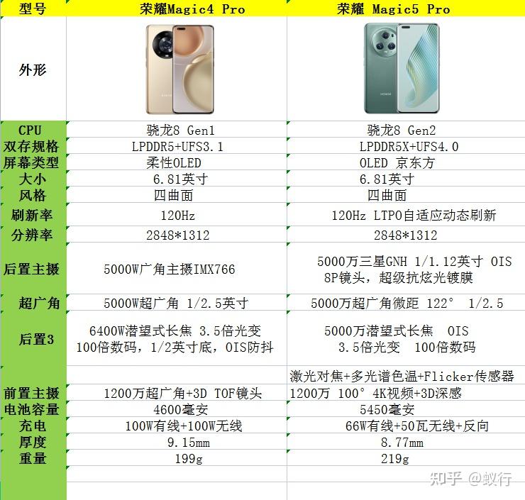 荣耀magic4Pro和荣耀magic5Pro相比，入手哪个更合适？