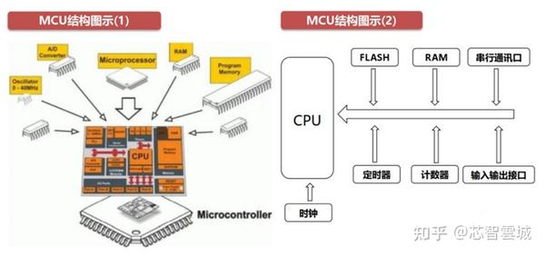 一文详解MCU基础知识，MCU选型不用愁。 - 知乎