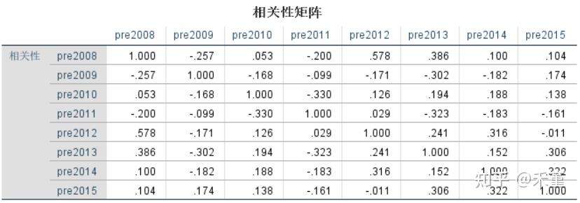 SPSS | 主成分分析（PCA） - 知乎