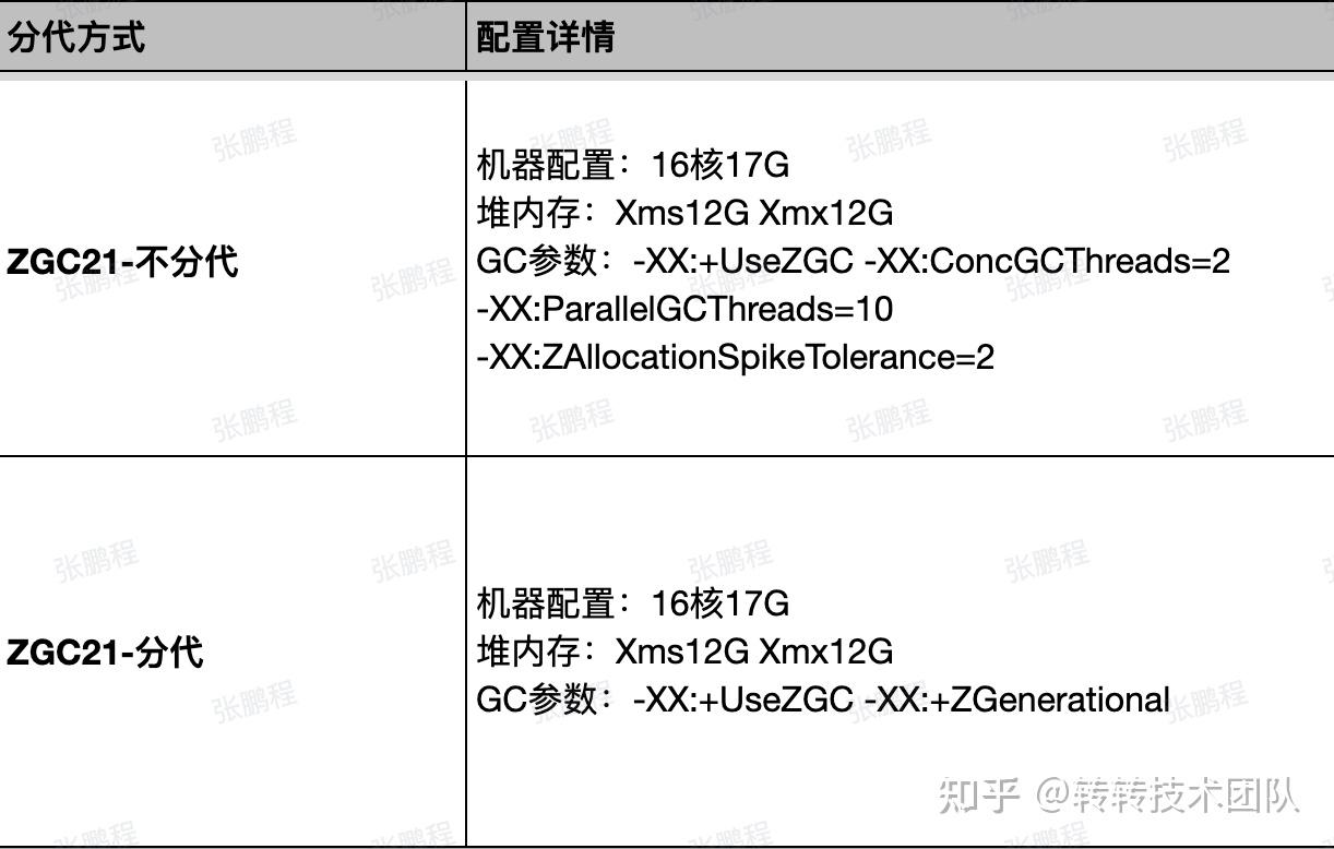 JDK21（21.0.2_13）分代ZGC在转转商列服务中的实践 - 知乎