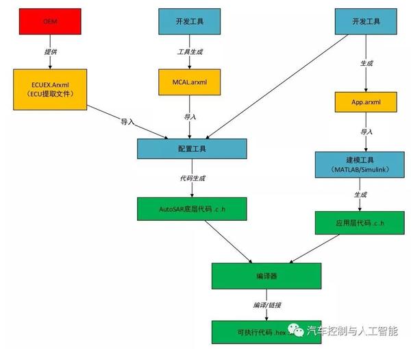 如何高效学习AUTOSAR？ - 知乎