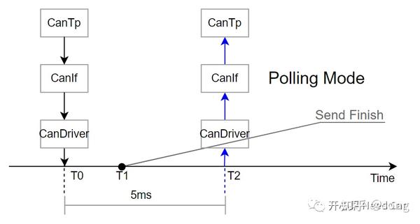 Polling模式，为什么会引发诊断丢帧 - 知乎