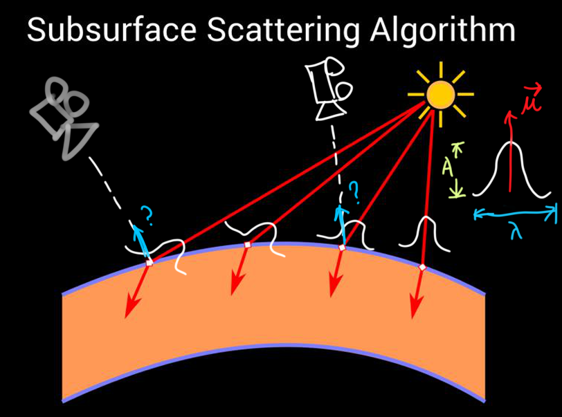 Unity Spherical Gaussian Subsurface 小记 - 知乎