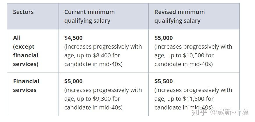 全网最详！新加坡工作准证申请计分制度攻略 - 知乎