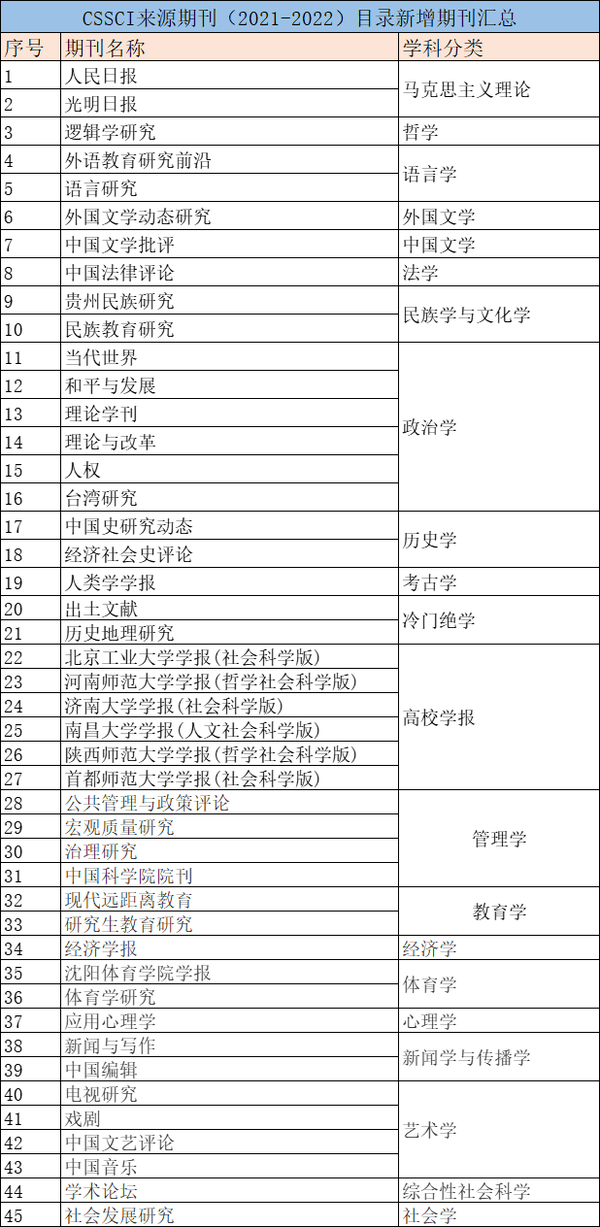 南京大学CSSCI核心(2021-2022)来源期刊目录(完整版) - 知乎
