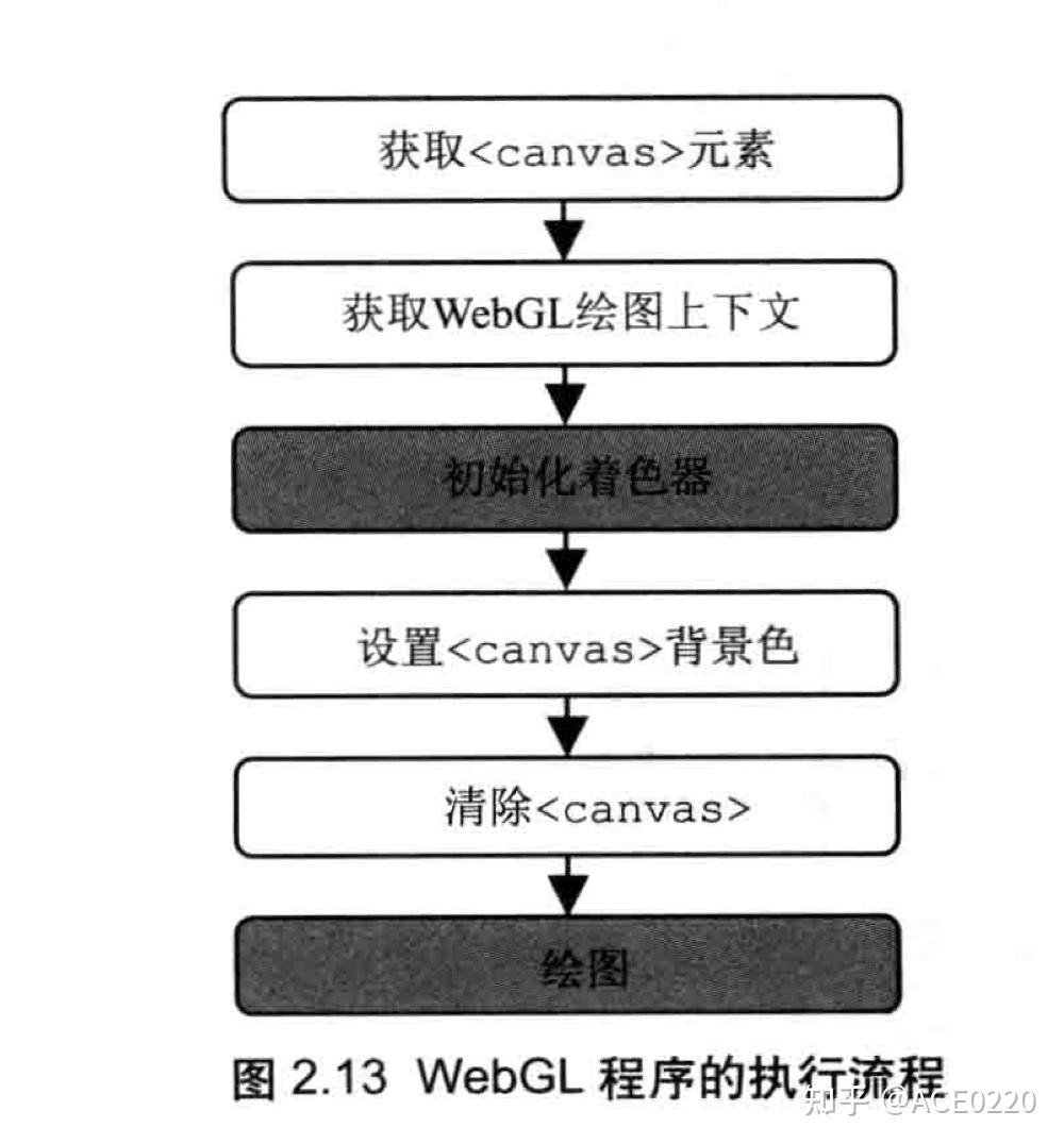 Webgl编程指南笔记 第二章 Webgl入门 知乎