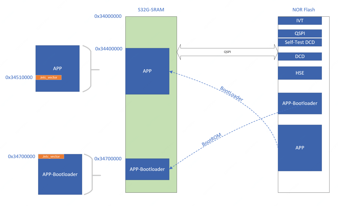 S32G的bootloader开发中的IVT - 知乎