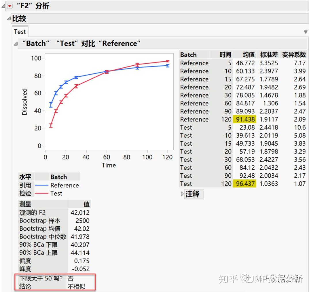 基于JMP软件的原研药和仿制药溶出曲线的相似性评价（F2法） - 知乎