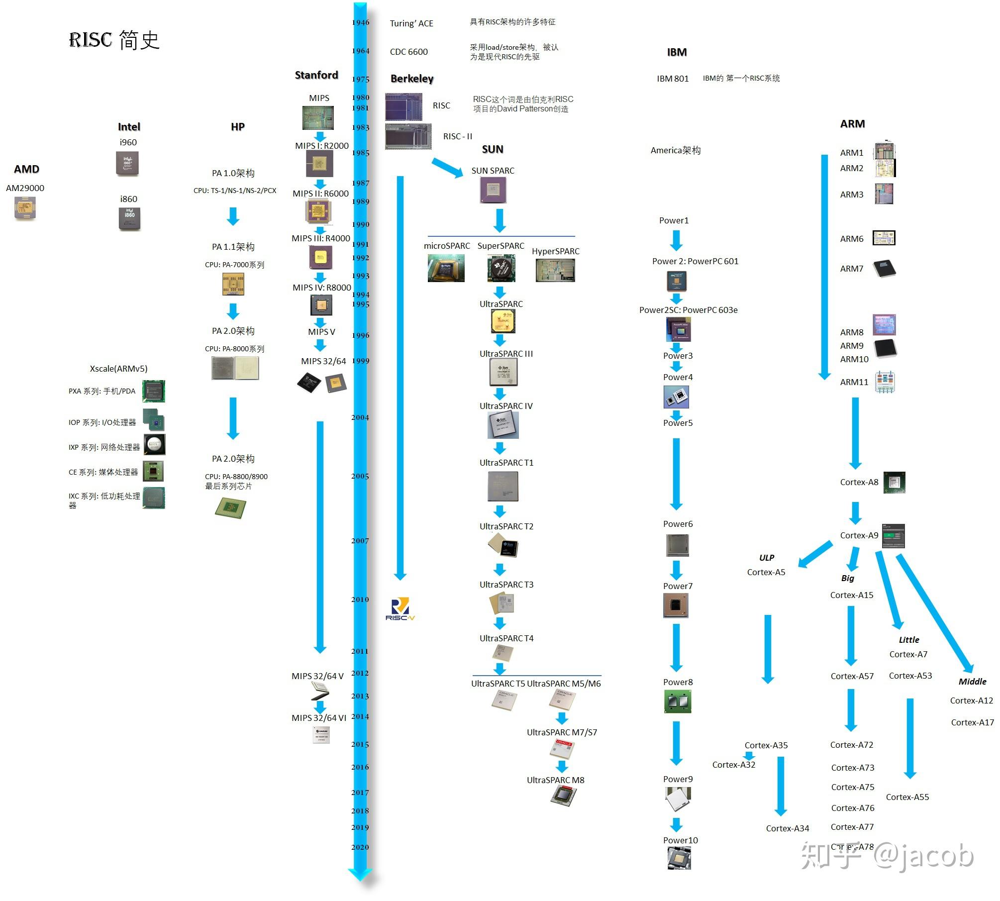 RISC简史 - 知乎
