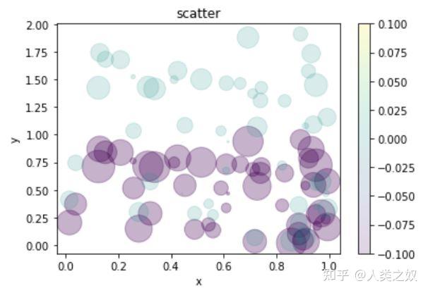 功能强大的python包（九）：matplotlib（数据可视化） 知乎
