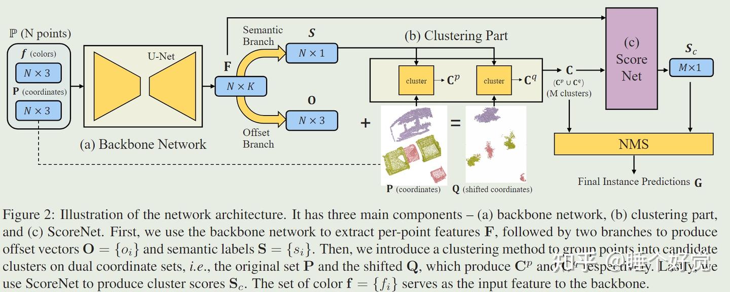 PointGroup: Dual-Set Point Grouping for 3D Instance Segmentation解析 - 知乎
