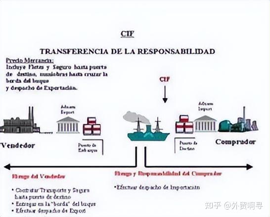 建议收藏，三分钟读懂CIF贸易术语 - 知乎