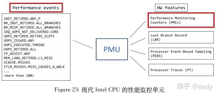 Linux驱动性能优化与perf实战 - 知乎