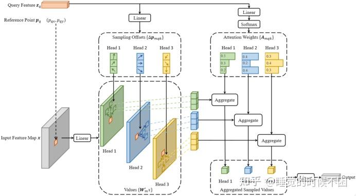 Deformable DETR: Deformable Transformers for End-to-End Object Detection - 知乎