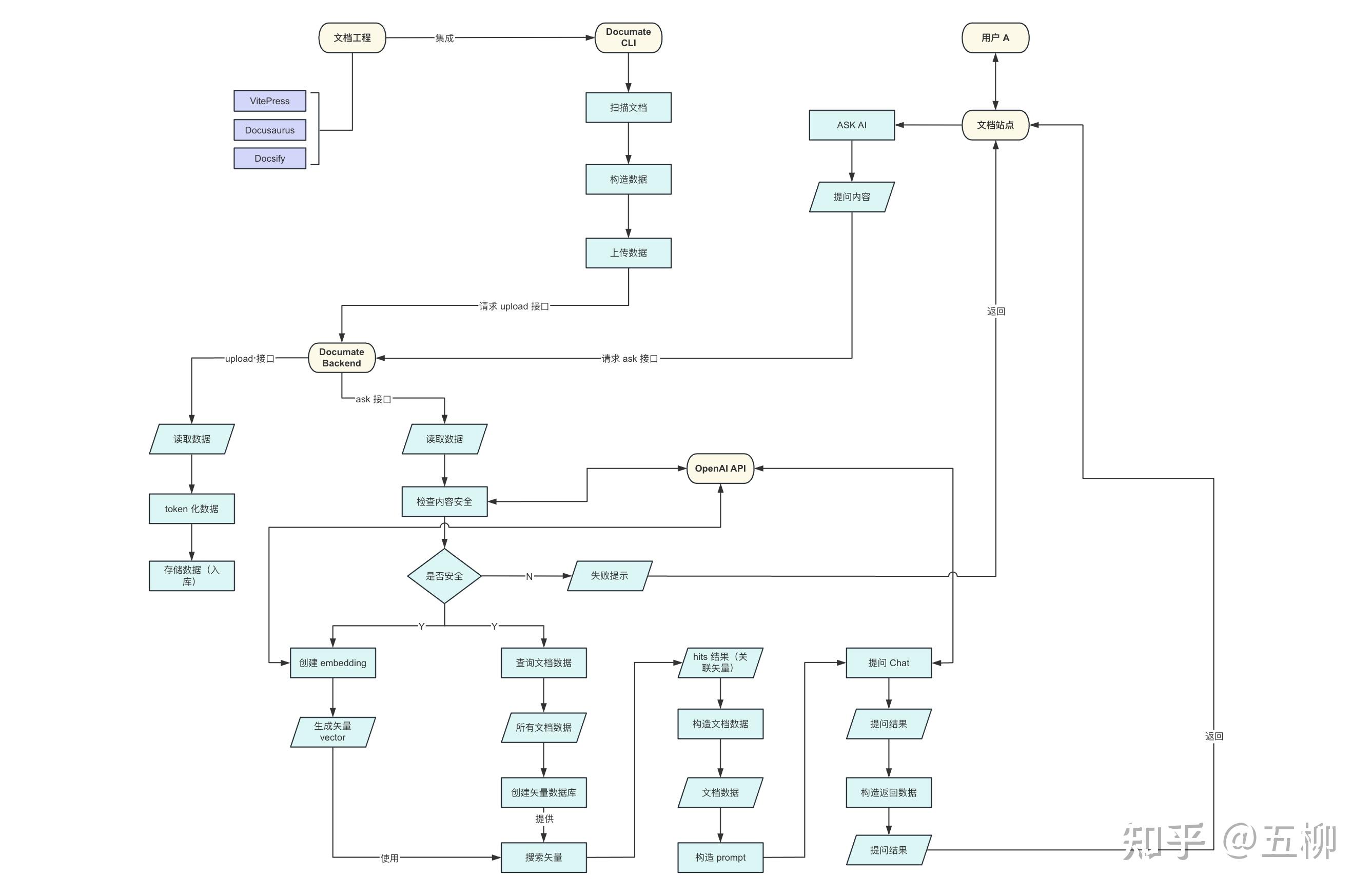 如何基于文档的内容实现 AI 对话功能，以 Documate 为例 - 知乎