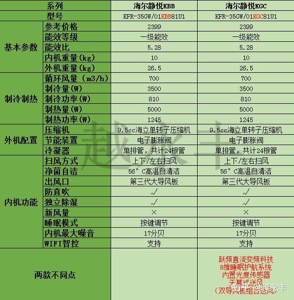 2023海尔1.5匹静悦KBB和静悦KGC/新风10AFA和新风B4AFA/京彩La和Lb/京喜81@U1-JA和京喜B1KJA/荣御B5LBA和荣御81@U1-UC有什么不同？到底哪款更值得入手？