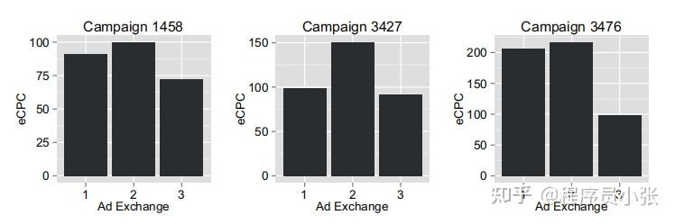 ZLP的计算广告的论文小站(1)--Feedback Control of Real-Time Display Advertising ...