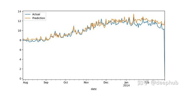 XGBoost和LightGBM时间序列预测对比 - 知乎