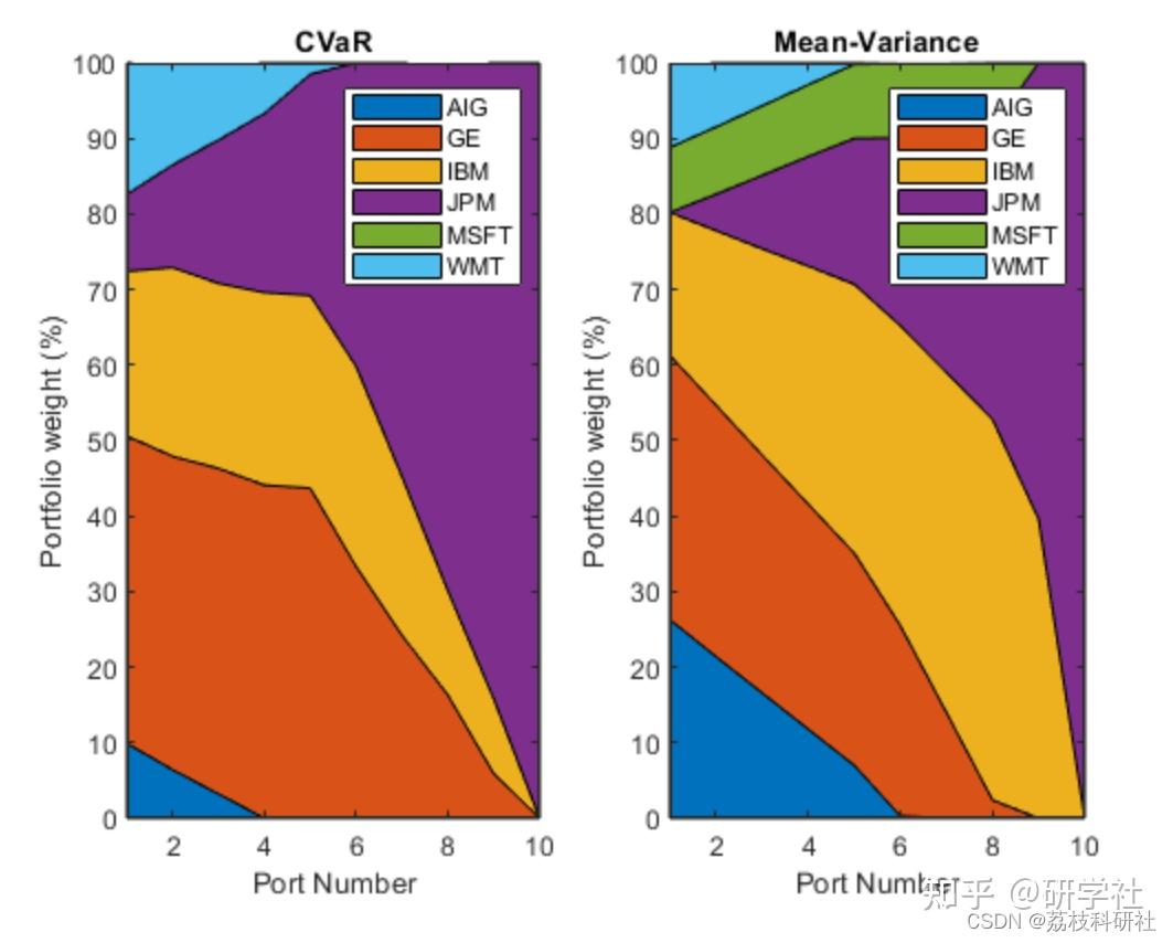 使用投资组合CVaR对象进行条件风险价值（CVaR）投资组合优化(Matlab代码实现) - 知乎