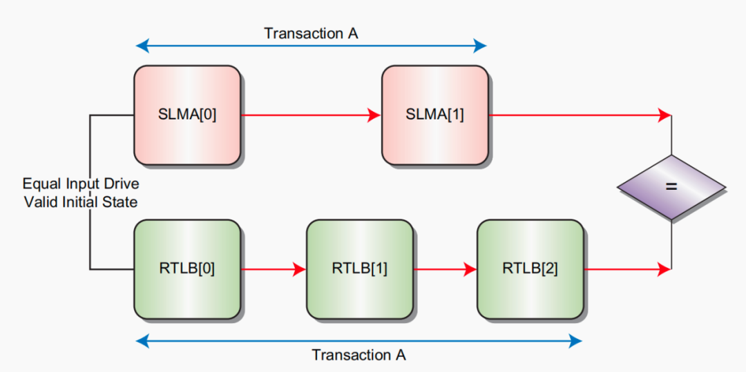 等价性比对验证之transaction-based equivalence - 知乎