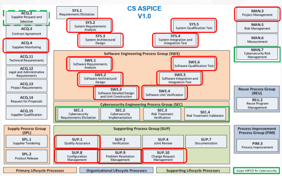 Cybersecurity ASPICE实施策略 -基于ISO/SAE 21434-亚远景科技 - 知乎