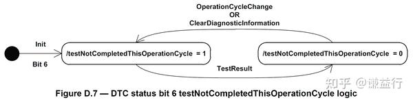 汽车ECU故障诊断功能解析系列3 - 知乎