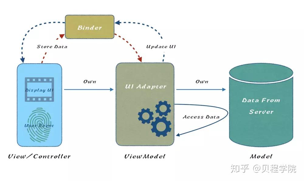 前端技术之MVVM软件架构模式 - 知乎