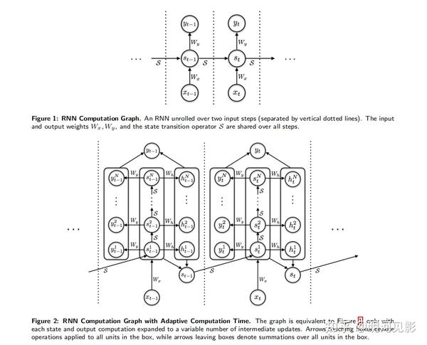 Adaptive Computation Time for Recurrent Neural Networks - 知乎