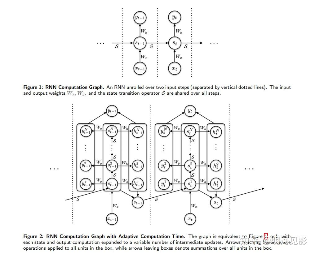 Adaptive Computation Time for Recurrent Neural Networks - 知乎