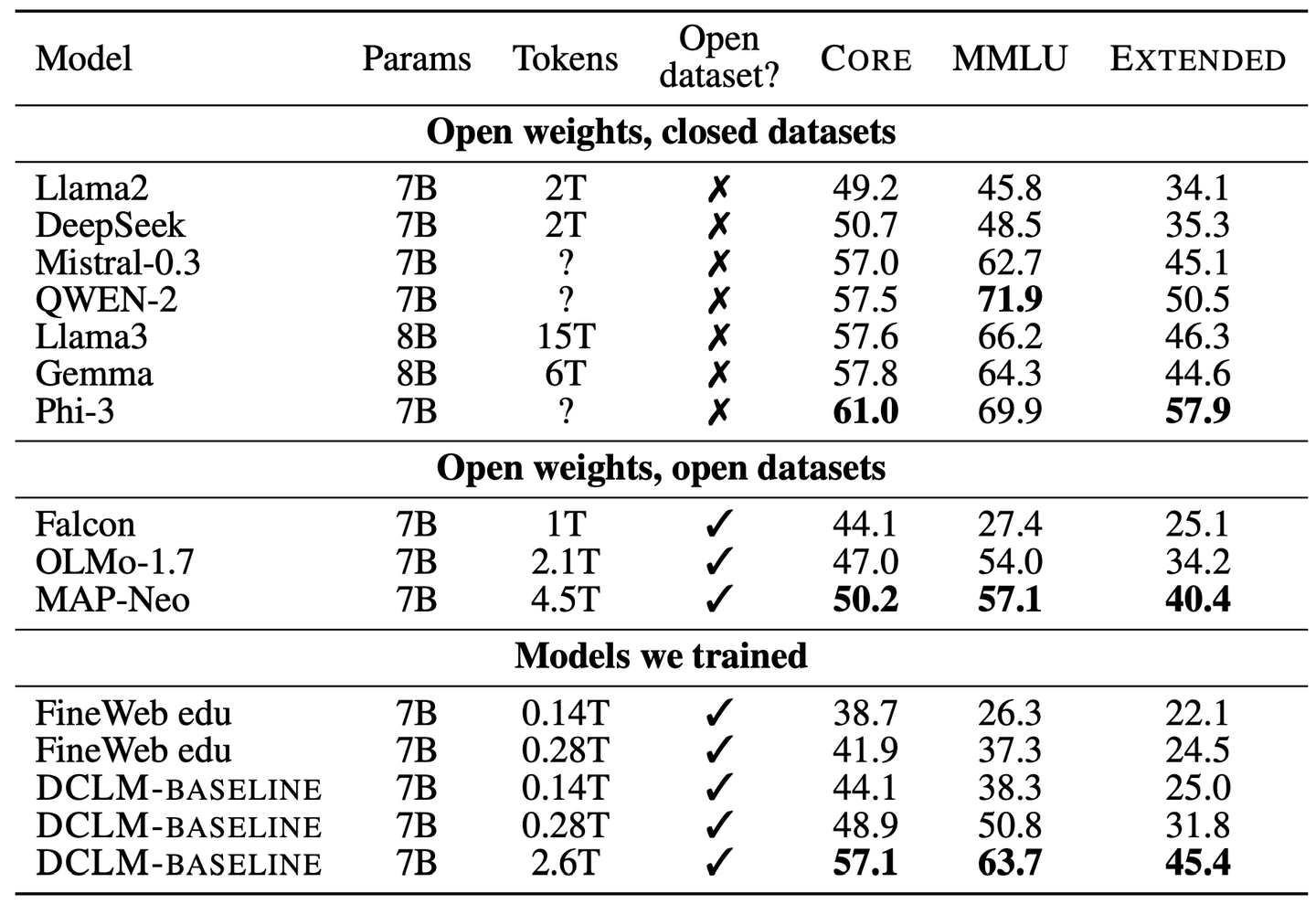【LLM Pretrain data】DCLM (DataComp-LM) - 知乎