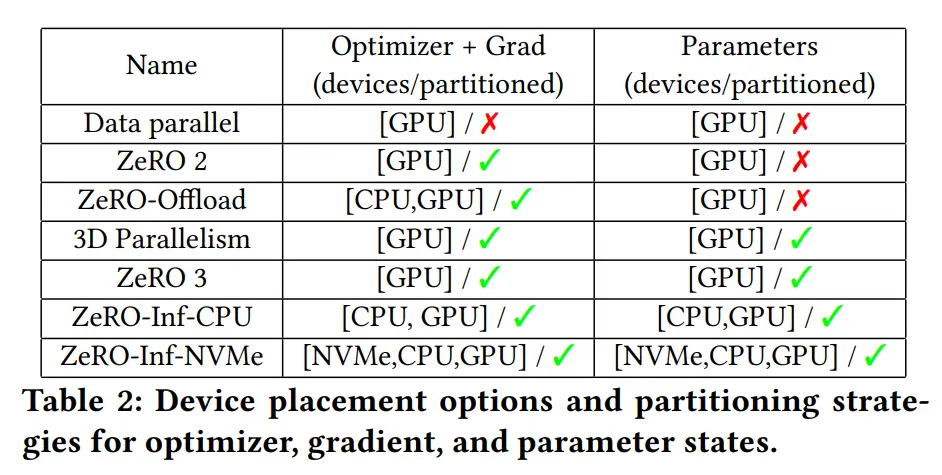 论文阅读: ZeRO-Infinity: Breaking the GPU Memory Wall for Extreme Scale ...