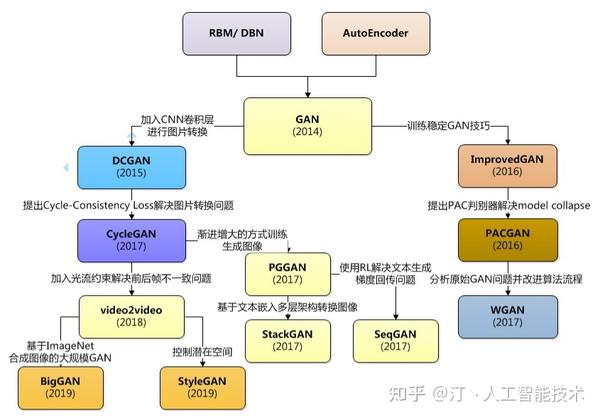 深度学习进阶篇[9]：对抗生成网络GANs综述、代表变体模型、训练策略、GAN在计算机视觉应用和常见数据集介绍，以及前沿问题解决 - 知乎