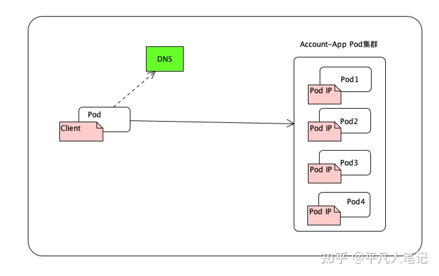 深入理解K8S网络原理上 - 知乎