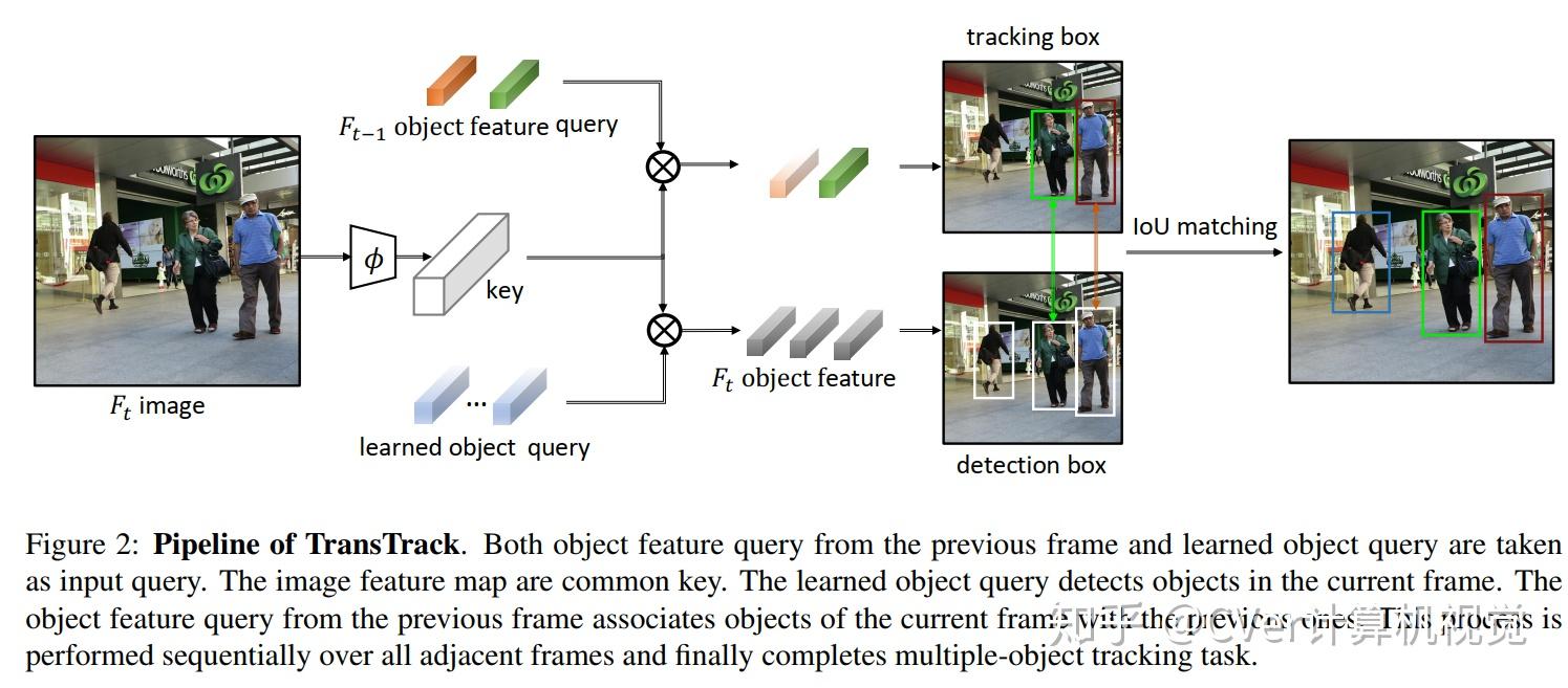 香港大学等提出TransTrack：基于Transformer的多目标跟踪 - 知乎