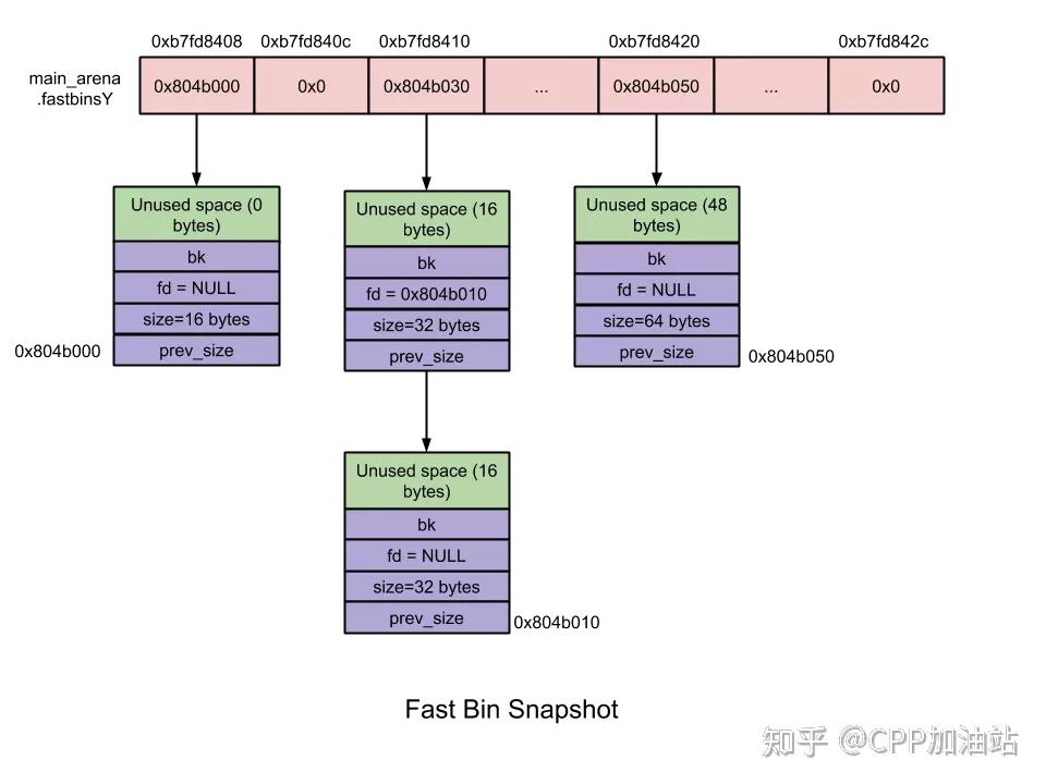 深入理解 glibc malloc：内存分配器实现原理 - 知乎