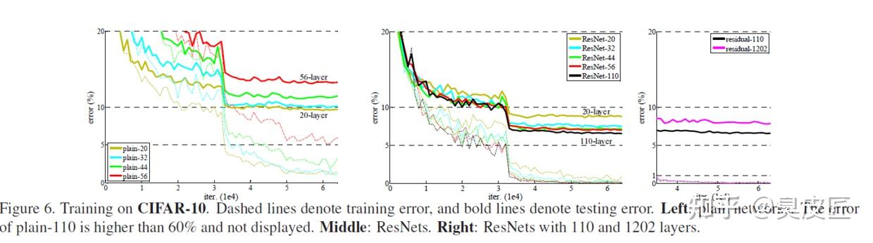 深度学习经典论文分析（六）-Deep Residual Learning for Image Recognition - 知乎